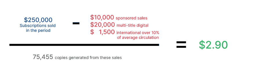 Magazine reporting of average price